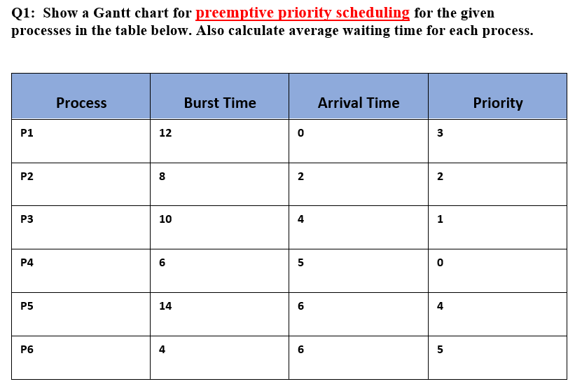 Solved Q1: Show a Gantt chart for preemptive priority | Chegg.com