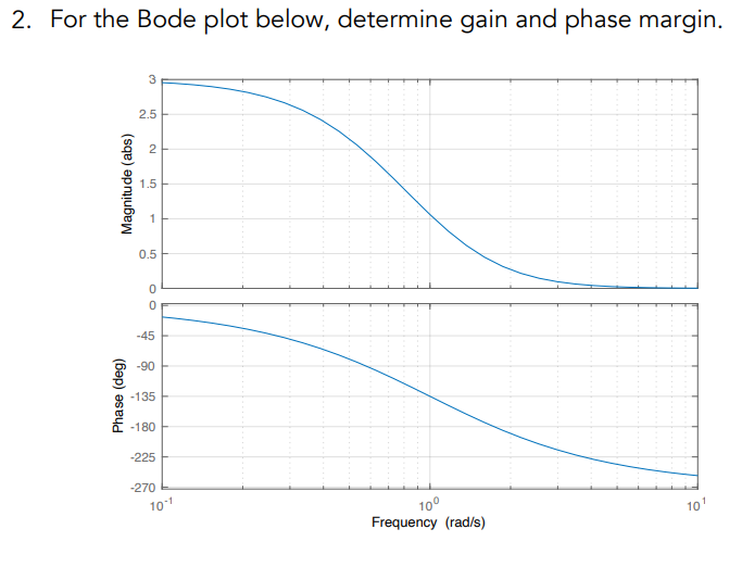 Solved For the Bode plot below, determine gain and phase | Chegg.com
