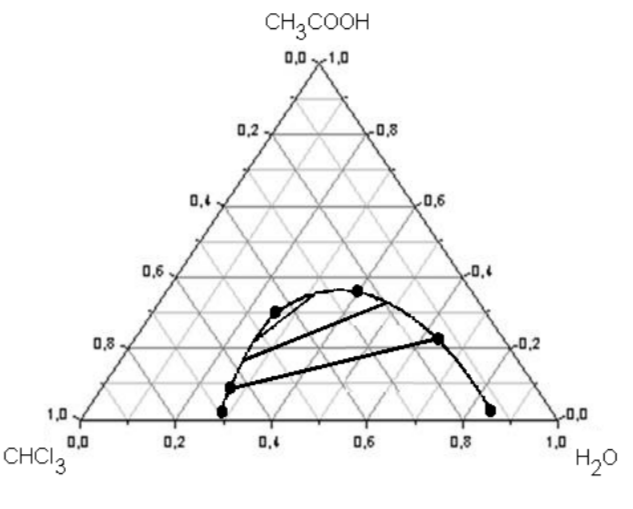 Solved Shown below is the solubility diagram of a chloroform | Chegg.com