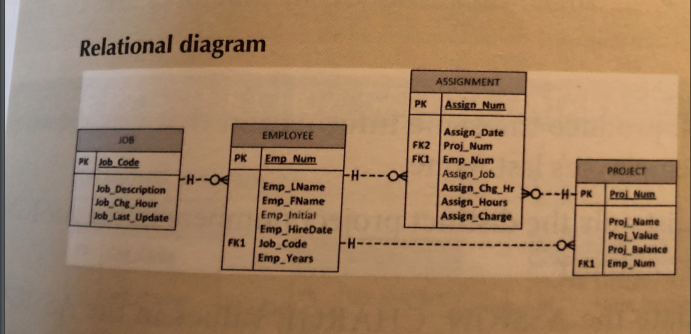 Solved Relational diagram ASSIGNMENT PK Assign Num JOB | Chegg.com