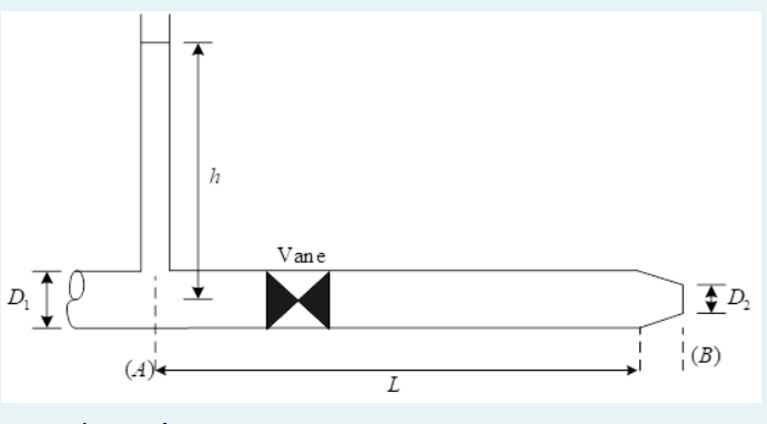 Solved Water flows in a pipe with a dimeter of D1 and | Chegg.com