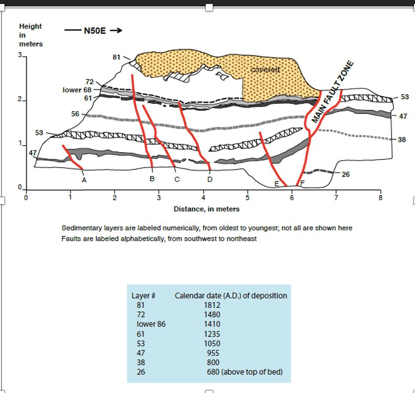 Solved The image is of trench A. In it you can see the | Chegg.com
