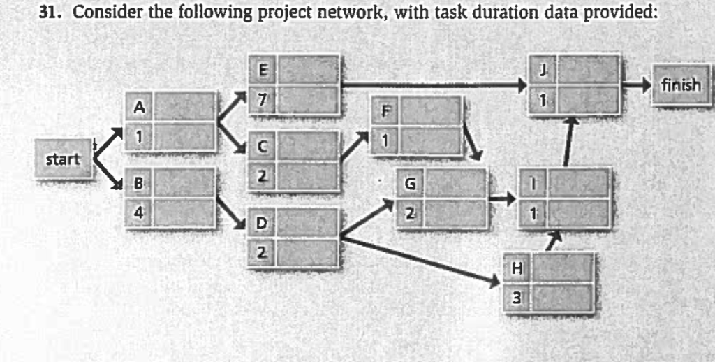 Solved 31. Consider the following project network, with task | Chegg.com