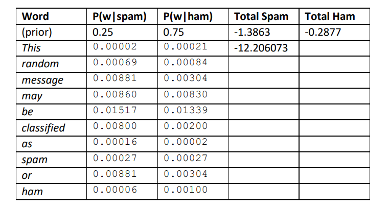 Solved Given the text message “This random message may be | Chegg.com