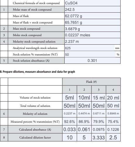 1 Chemical formula of stock compound Molar mass of | Chegg.com