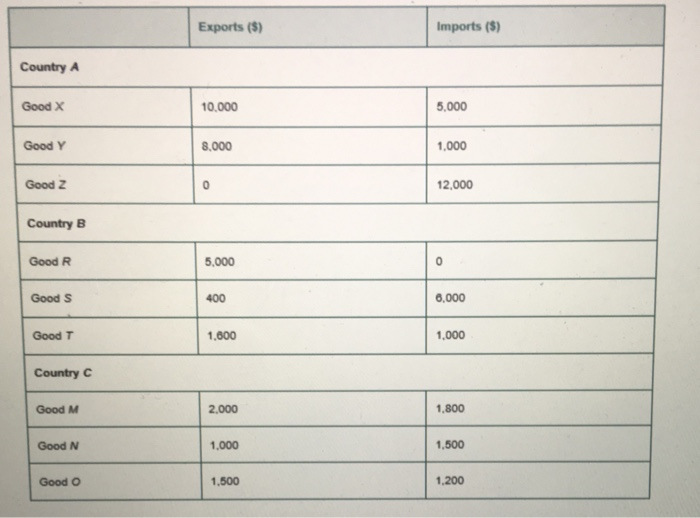 Solved Part III. Index of Intra-Industry Trade (IIT) for | Chegg.com