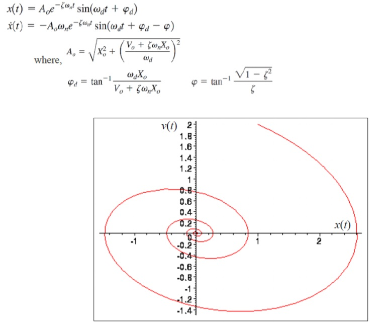 Solved The state-space plot of the response of a damped | Chegg.com