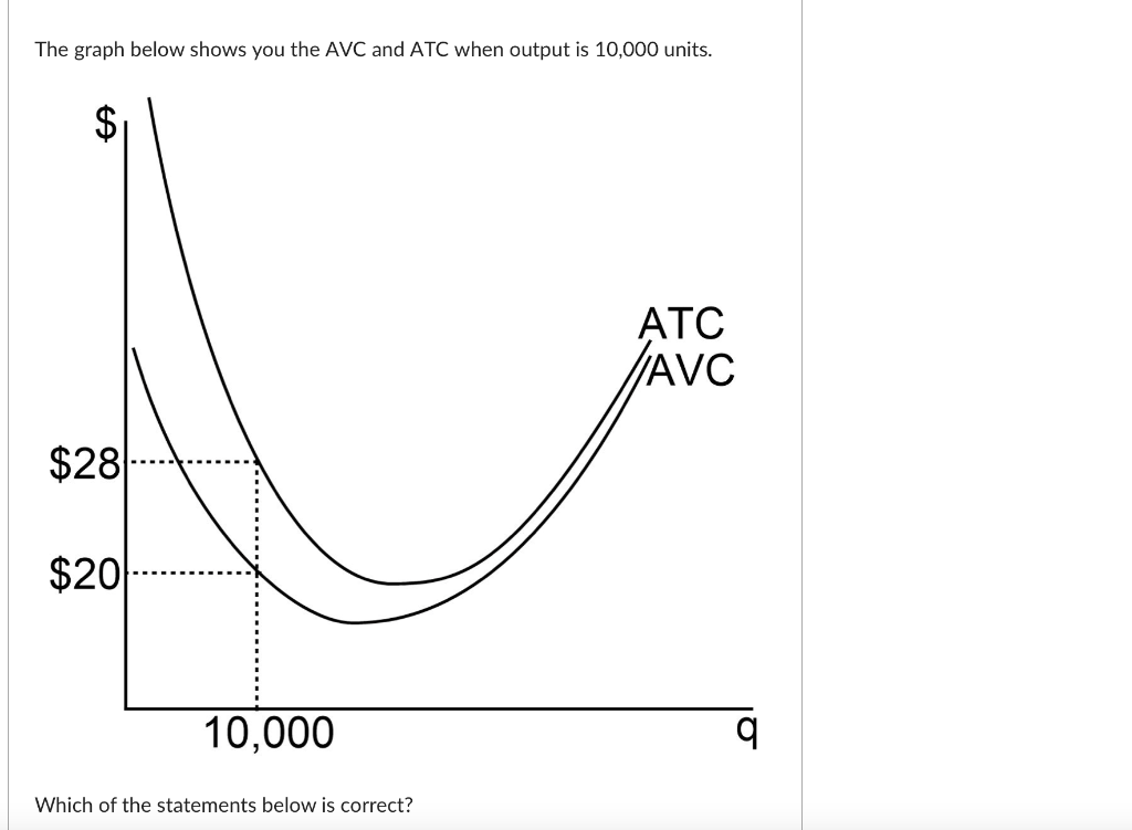 Solved The graph below shows you the AVC and ATC when output | Chegg.com