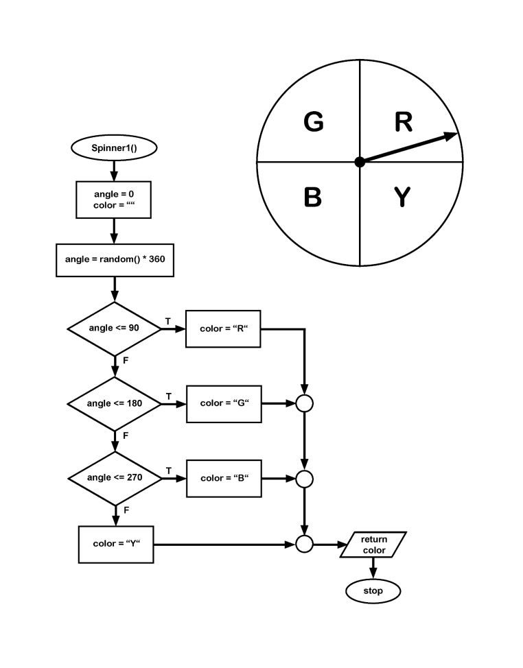 Solved Spinner 10) angle = 0 color = angle = random() * 360 | Chegg.com
