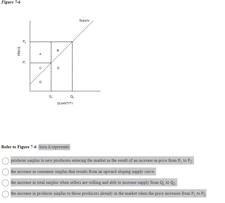 Solved Figure 7-6Refer to Figure 7-6.producer surplus to new | Chegg.com