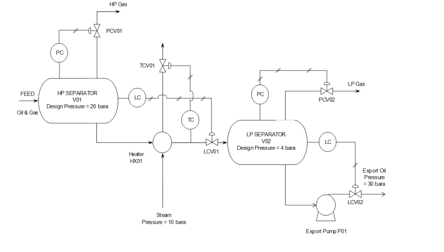 HP Gas PCV01 PC TCV01 LP Gas FEEDHP SEPARATOR PC LC | Chegg.com