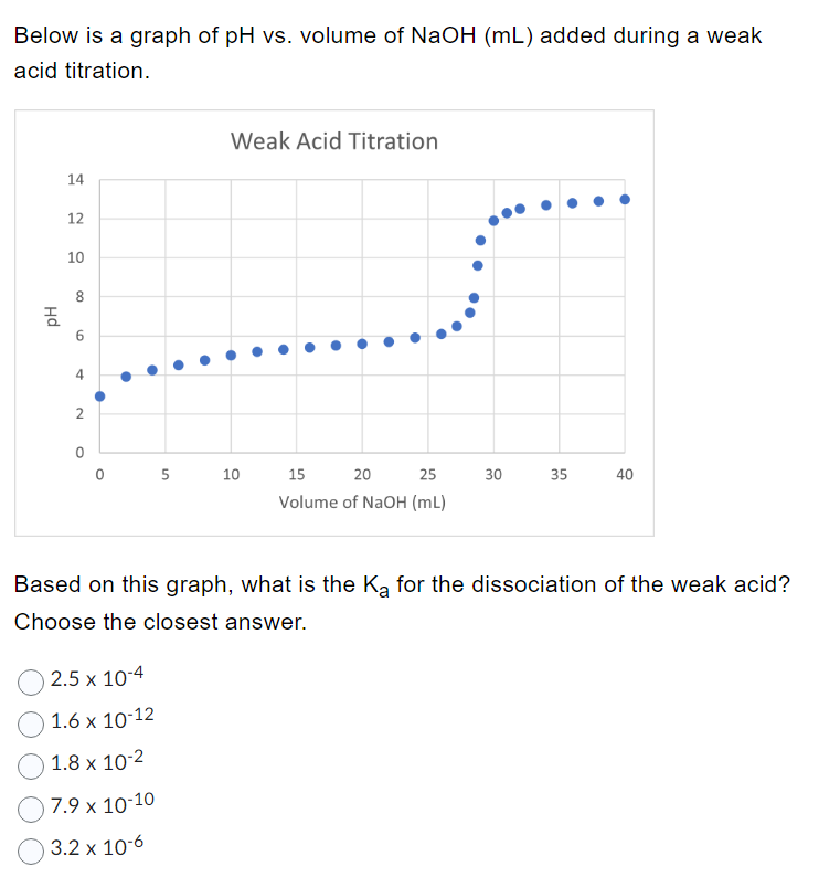 Solved Below is a graph of pH vs. volume of NaOH(mL) added | Chegg.com