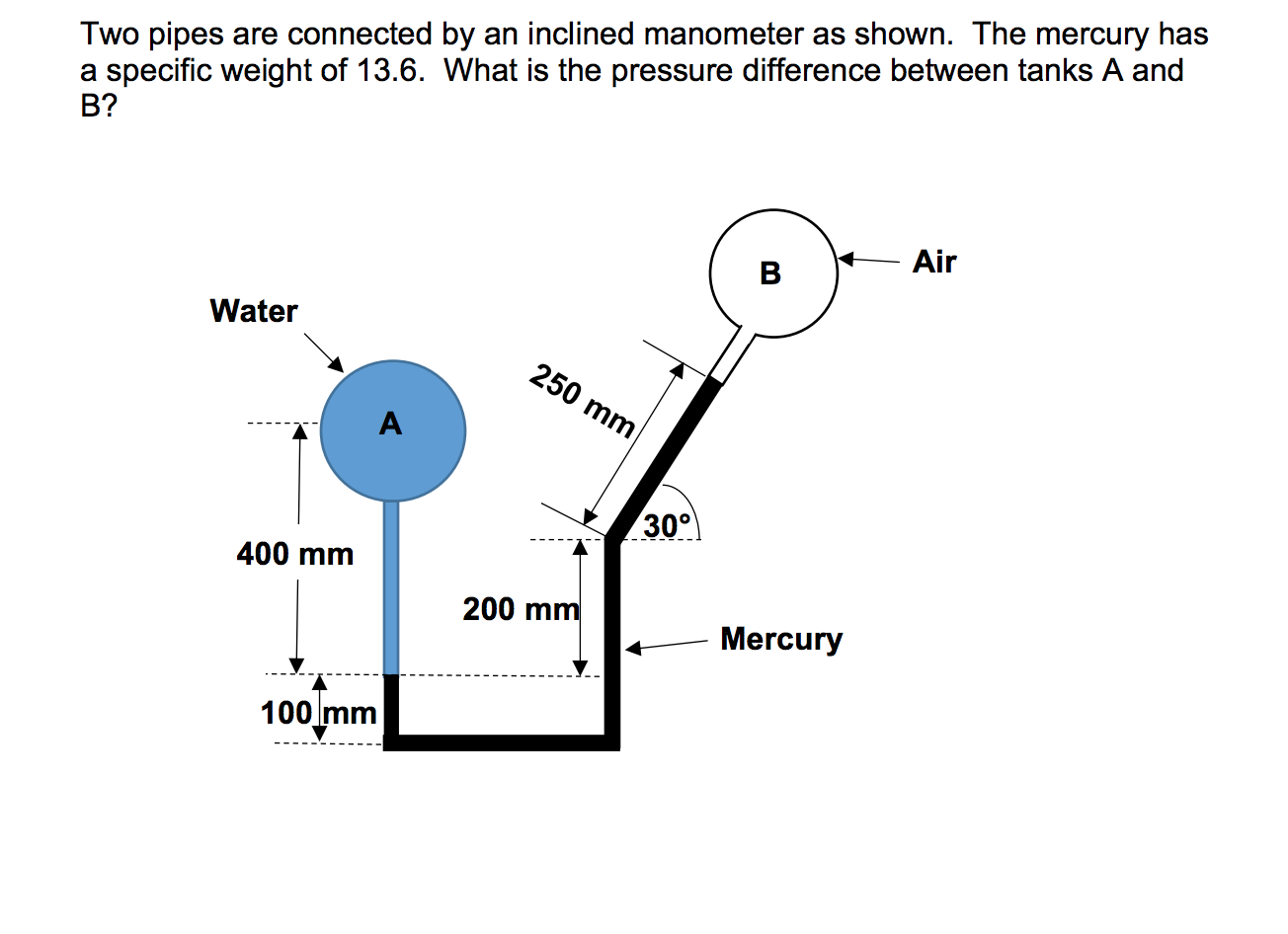 Solved Two pipes are connected by an inclined manometer as | Chegg.com