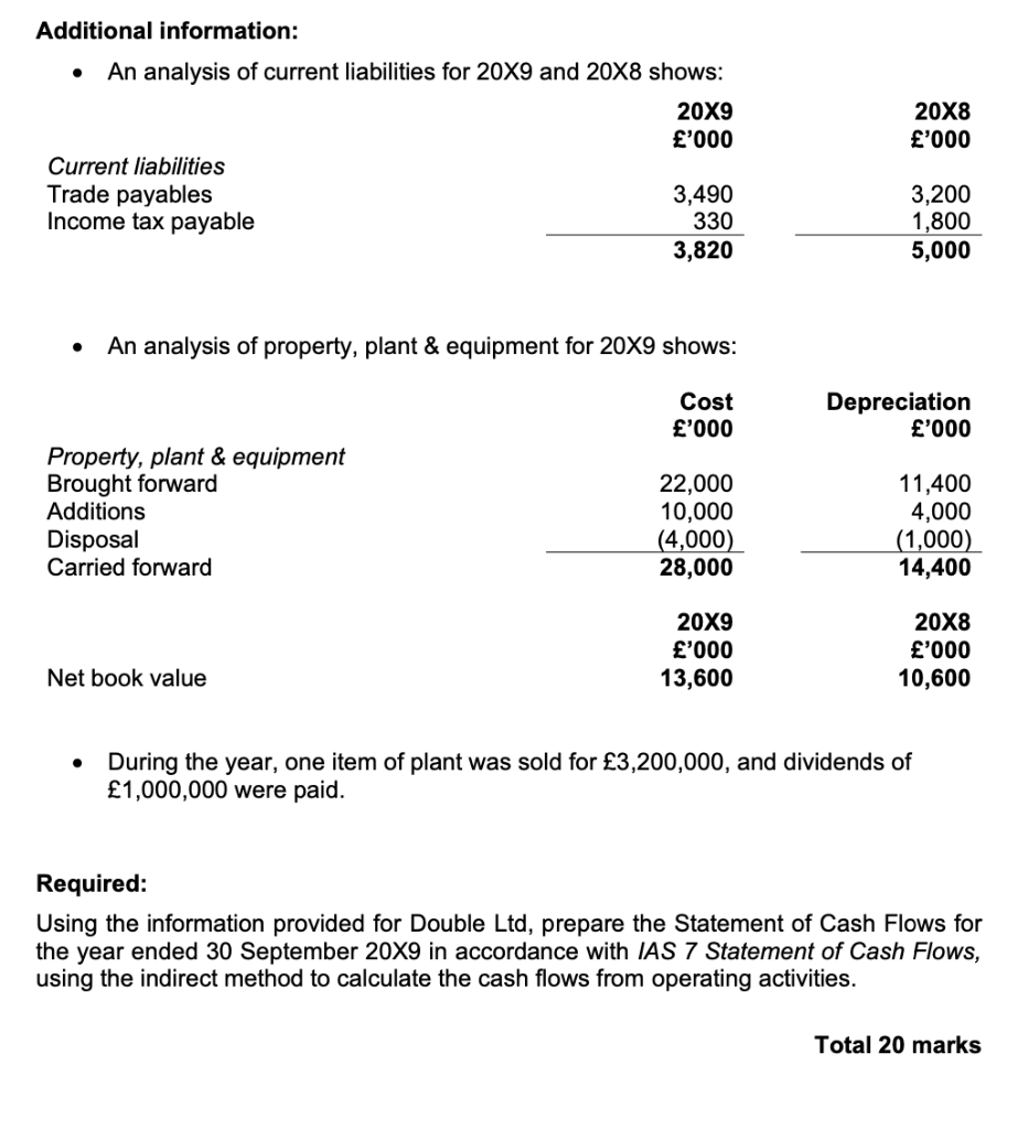 Solved Double Ltd: Statement of Financial Position as at 30 | Chegg.com