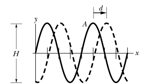 Solved A sine wave moving on a string was drawn twice on the | Chegg.com