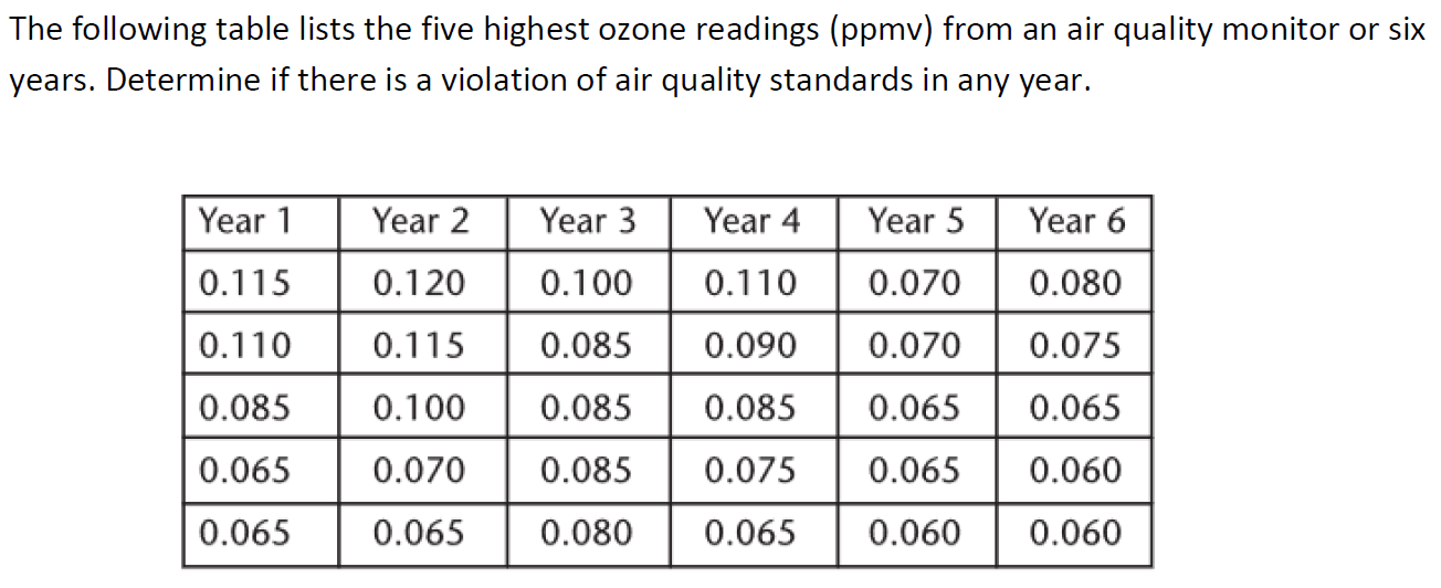Solved The following table lists the five highest ozone | Chegg.com