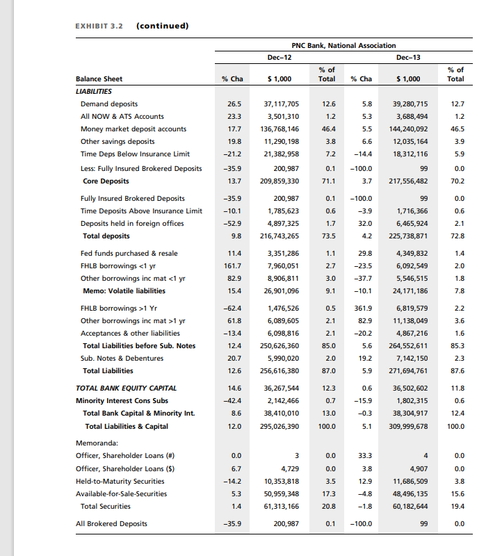 Evaluate the performance of Community National Bank | Chegg.com