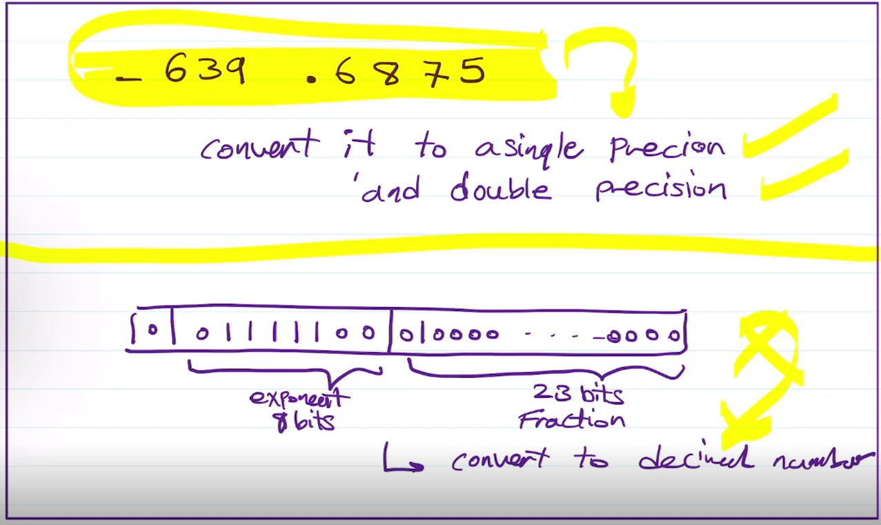 Solved 1) please convert -639.6875 to single precision 2) | Chegg.com