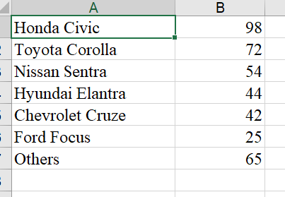 Solved Based on 2017 sales, the six top-selling compact cars | Chegg.com