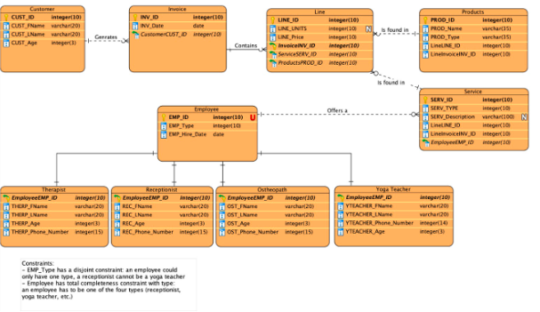 Solved Normalization Perform decompositions of the | Chegg.com