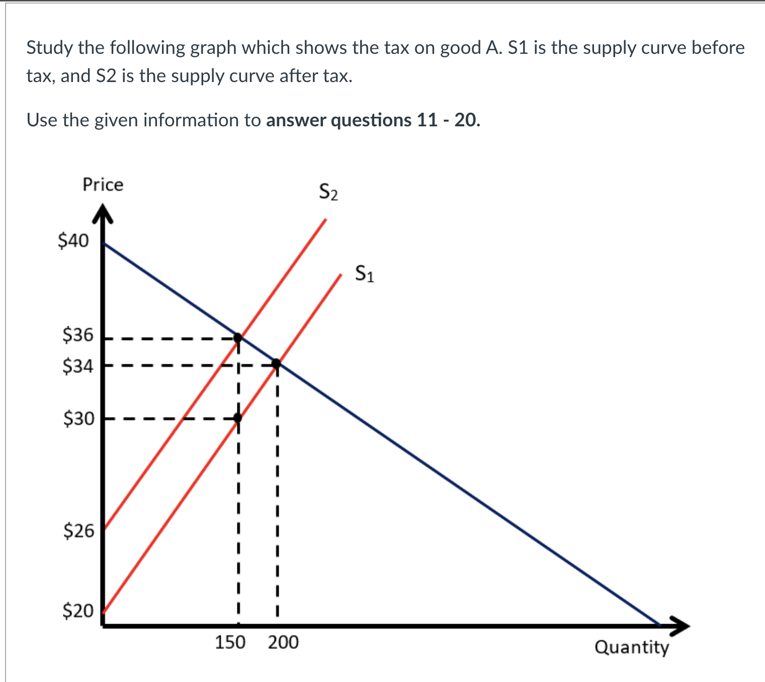 Solved Study the following graph which shows the tax on good | Chegg.com
