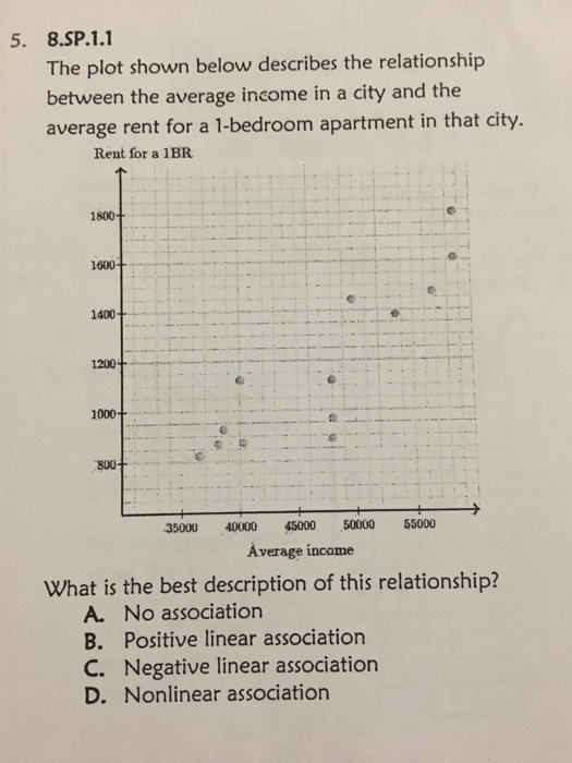 Solved The plot shown below describes the relationship | Chegg.com