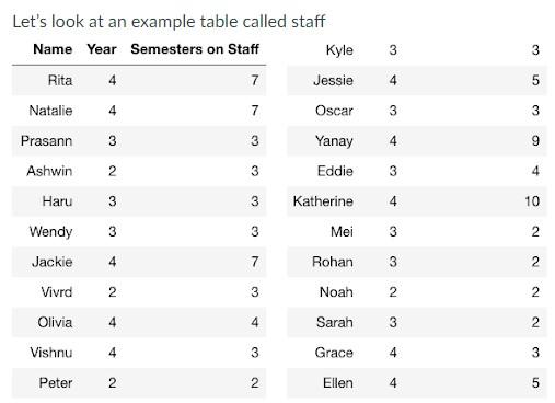 Solved Let's look at an example table called staff Name Year | Chegg.com