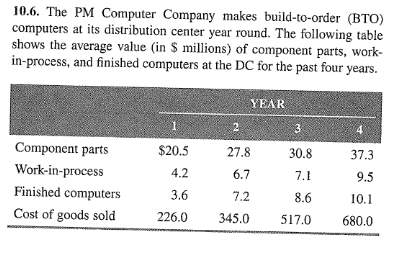 Solved 10.6. The PM Computer Company makes build-to-order | Chegg.com