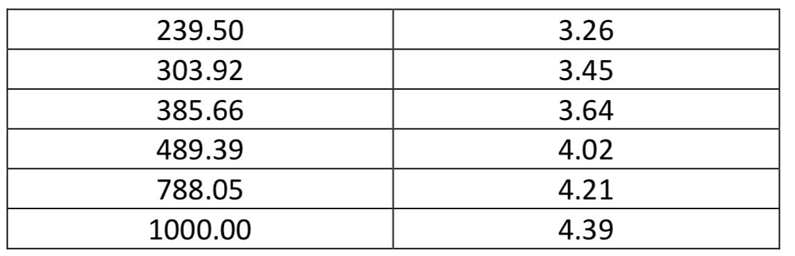 Solved Use the values of time and drawdown in the table | Chegg.com