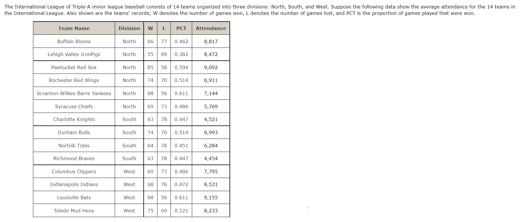 Solved The International League of Triple-A minor league | Chegg.com