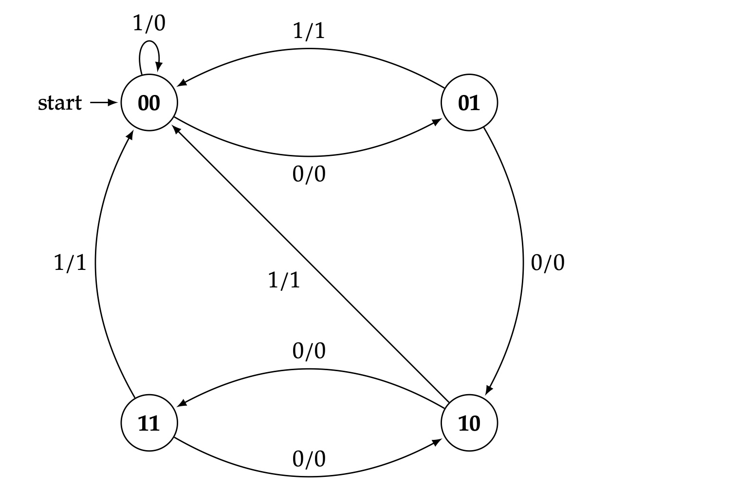 Solved Given the State Diagram, answer the | Chegg.com