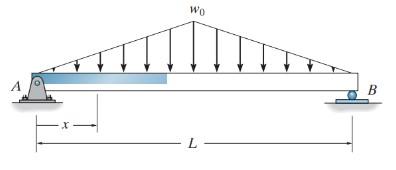 Solved a-Determine the maximum deflection between supports A | Chegg.com