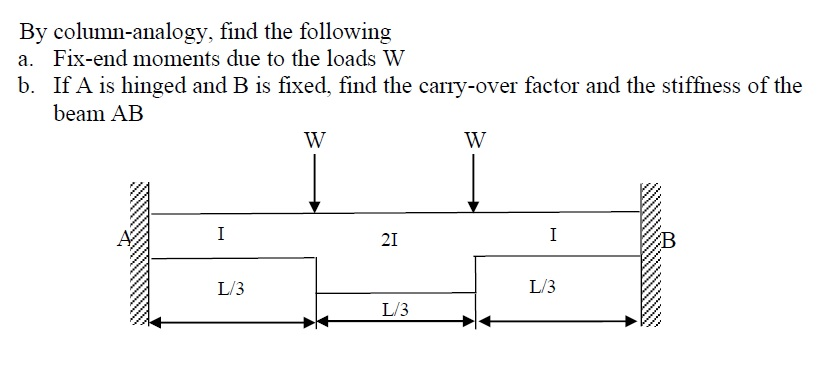 Solved By column-analogy, find the following a. Fix-end | Chegg.com