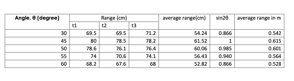 Solved Projectile Motion experiment physics the table is my | Chegg.com
