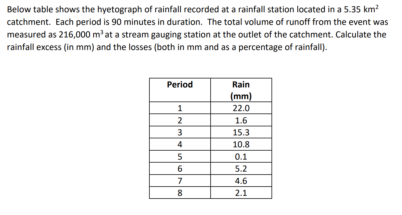 Solved Below table shows the hyetograph of rainfall recorded | Chegg.com