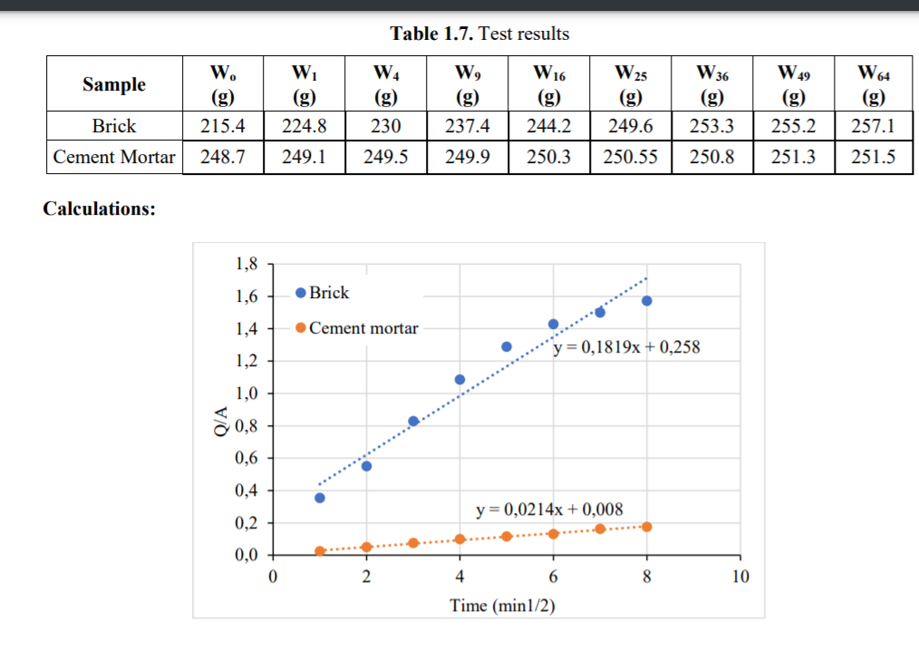 Solved Table 1.7. Test results W, W16 W25 W36 W49 Sample W. | Chegg.com