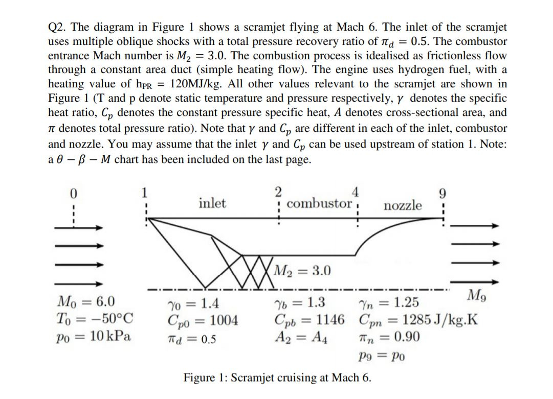 Q2. The diagram in Figure 1 shows a scramjet flying | Chegg.com