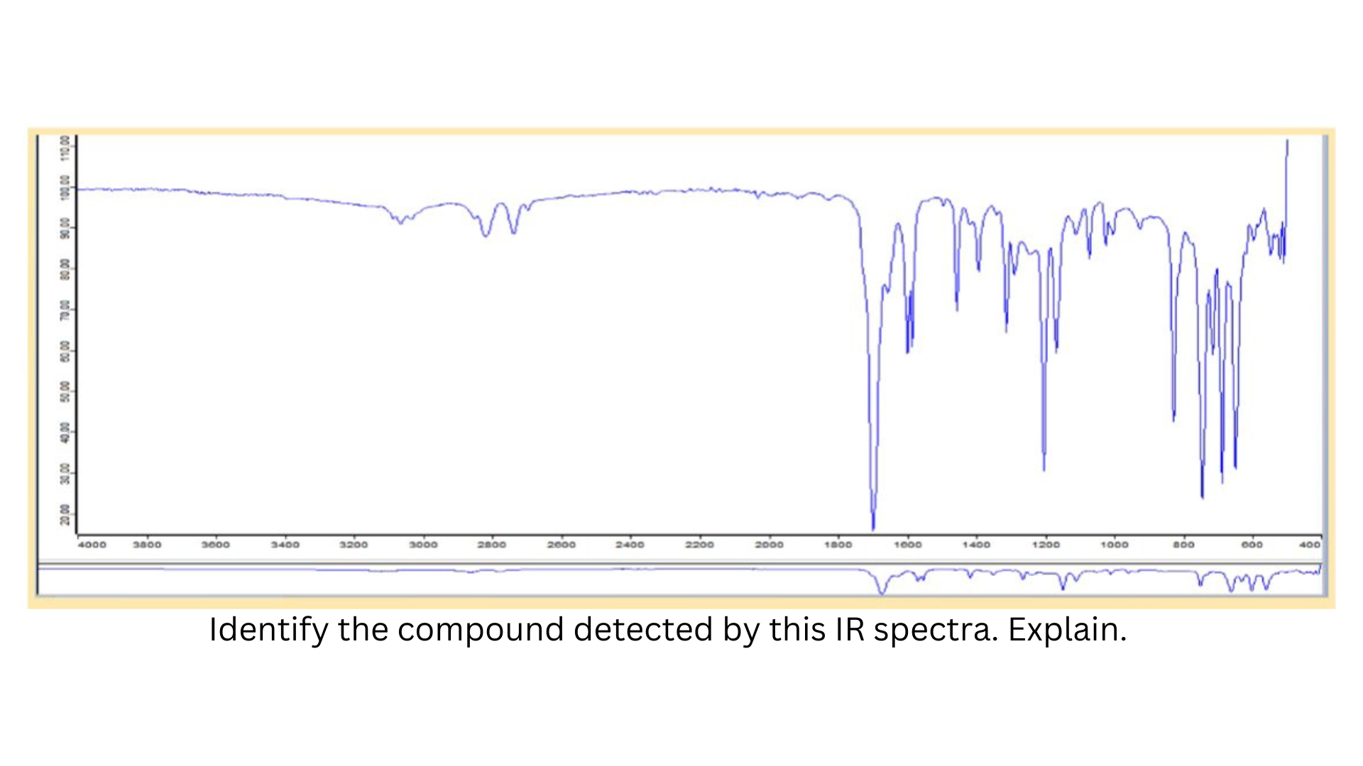 dentify the compound detected by this IR spectra. | Chegg.com