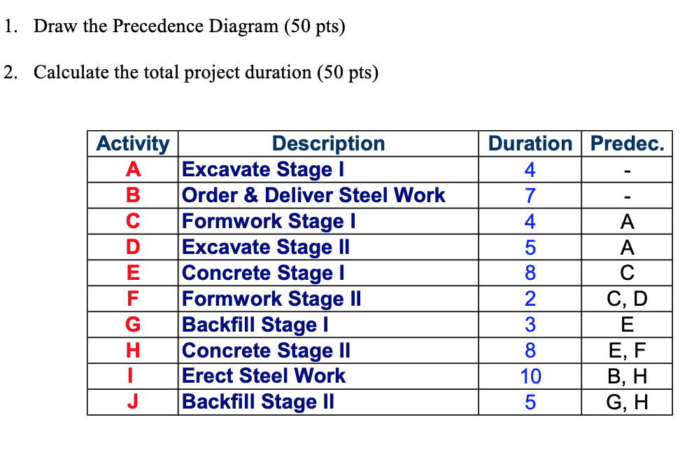 Solved 1. Draw the Precedence Diagram (50 pts) 2. Calculate | Chegg.com