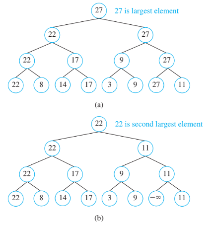 Solved ∗12. Find the least number of comparisons needed to | Chegg.com