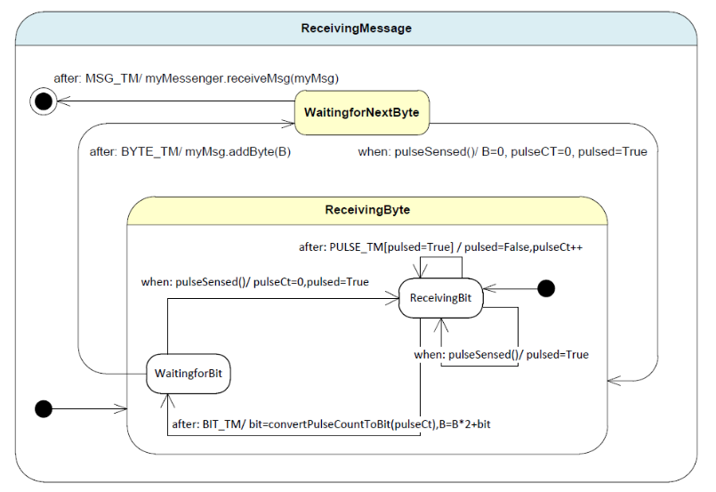 The ReceivingMessage and TransmittingMessage states | Chegg.com