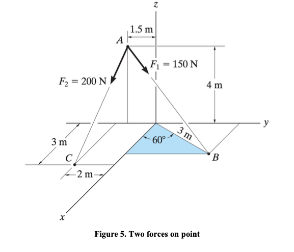 Solved Express both the forces in cartesian vector form | Chegg.com