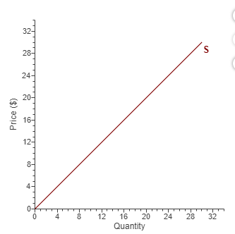 Solved Suppose demand is QD26-P and supply is Qs P. There is | Chegg.com