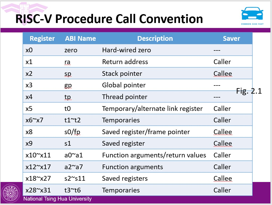 7. (20 points) Translate the following C function to | Chegg.com
