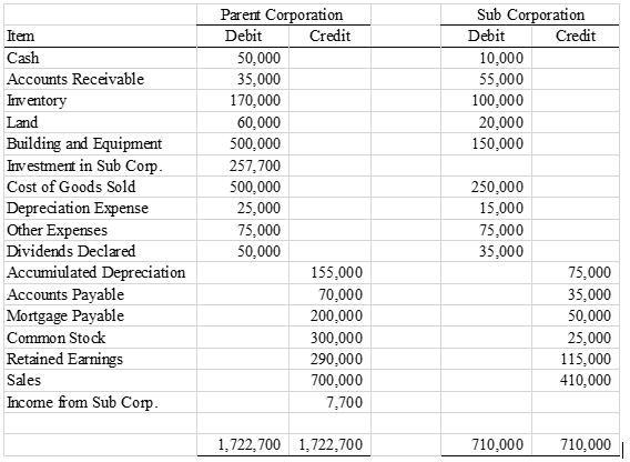 Solved Parent Corporation acquired 100% of Sub Corporation | Chegg.com