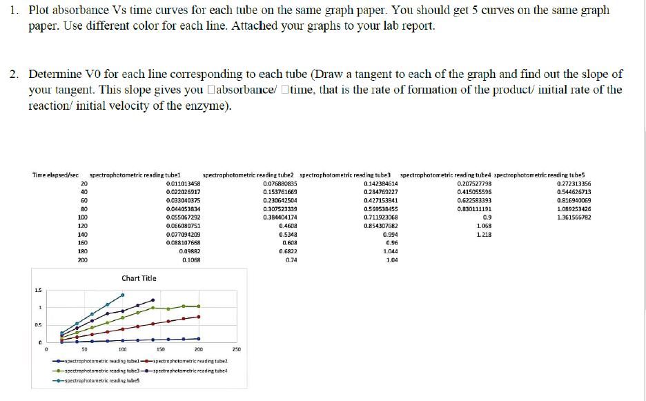 Solved 1. Plot absorbance Vs time curves for each tube on | Chegg.com
