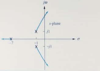 Solved Determine the imaginary axis intercepts and the K | Chegg.com