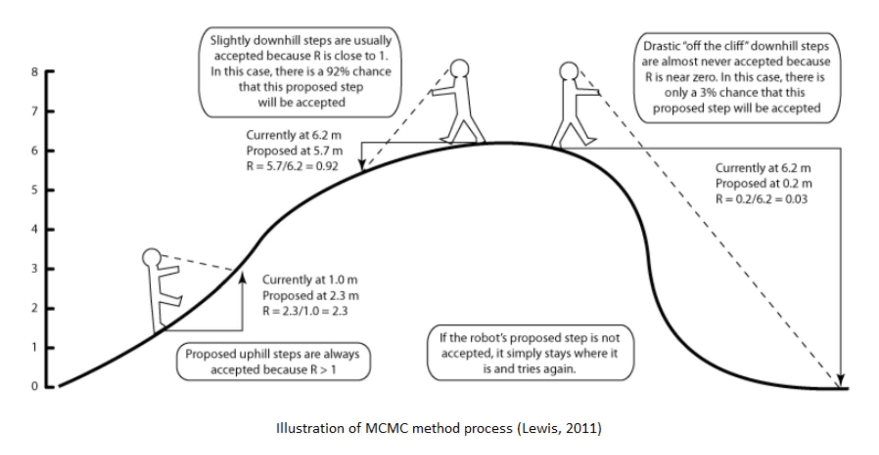Illustration of MCMC method process (Lewis, 2011) | Chegg.com