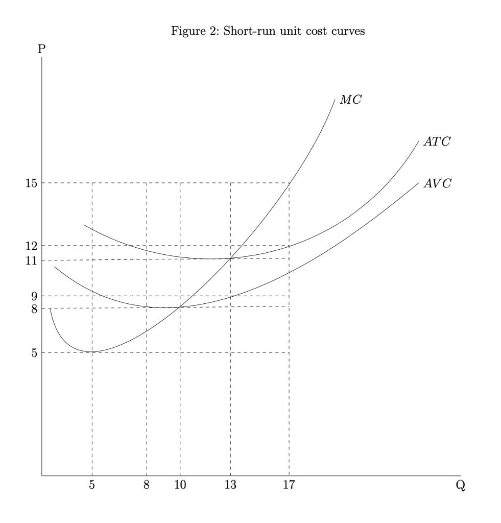 Solved Figure 2: Short-run unit cost curves P MC ATC 15 AVC | Chegg.com