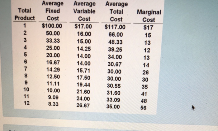 Solved Average Average Average 0 Total Fixed Variable Total | Chegg.com